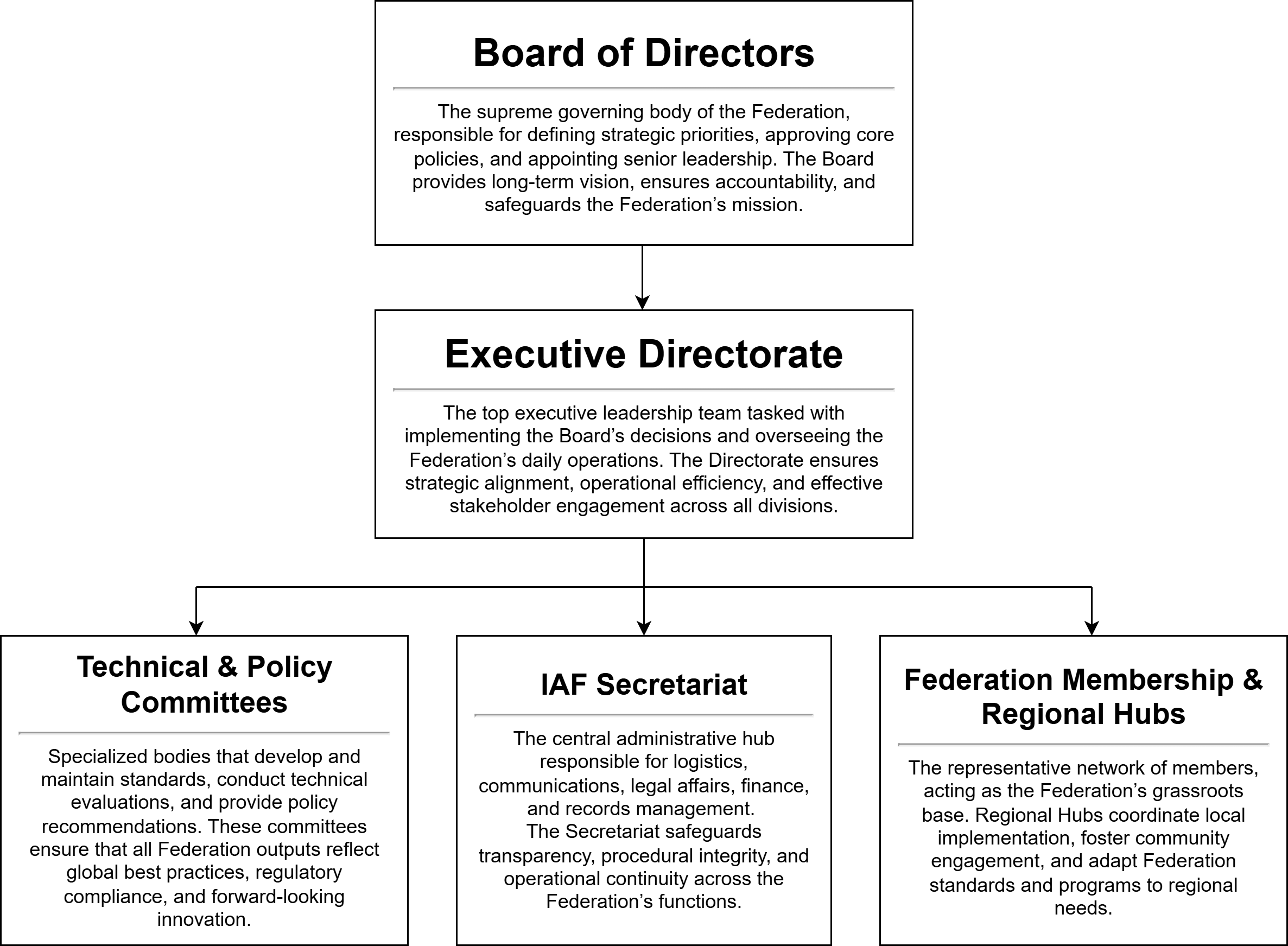 조직도 – IAF 살펴보기 | 국제자동차연맹